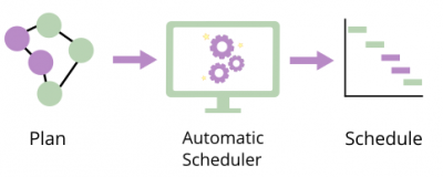 Project Planning Tool - ThePlanMinder - Automatic Scheduler